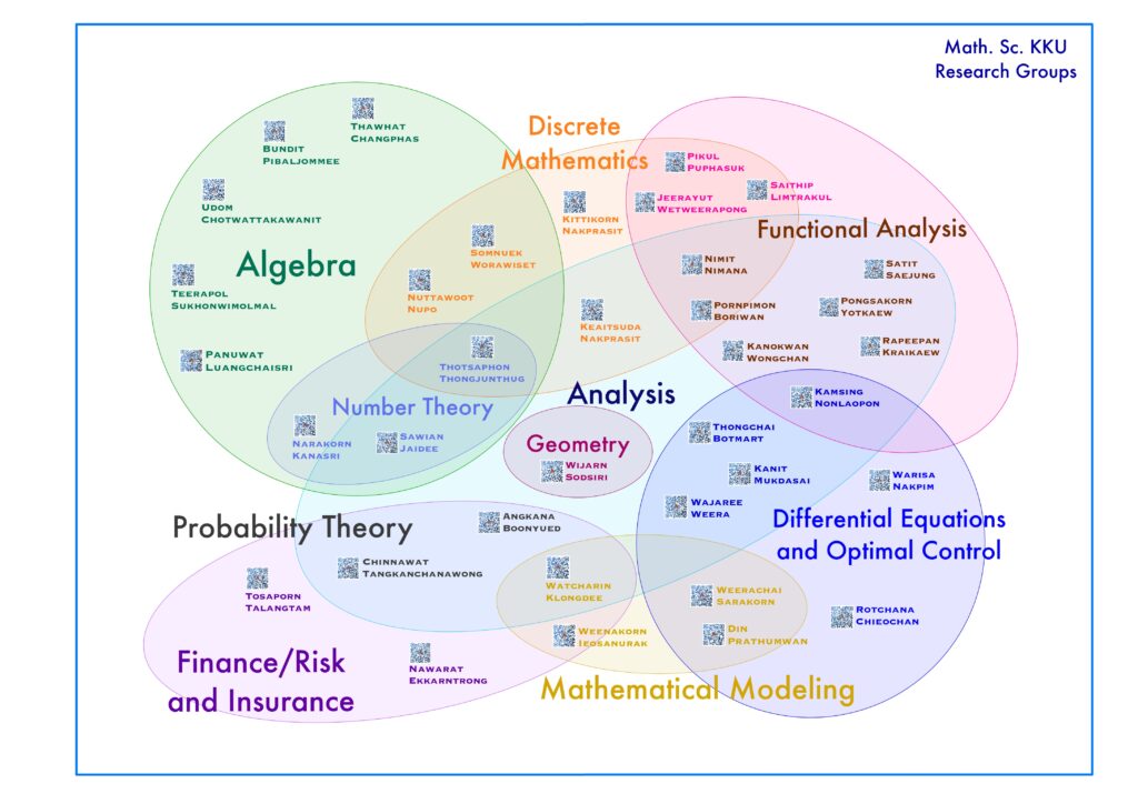 Research Diagram – คณิตศาสตร์ มข.